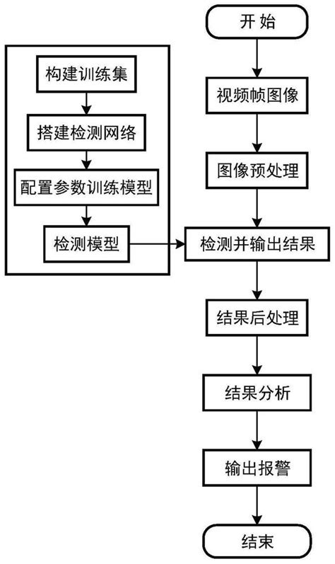 yolov3 based smoke and fire automatic detection and early warning