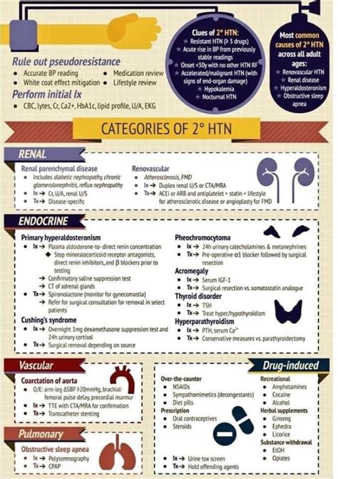 Ganga Ram Jesuwani On Linkedin Secondary Hypertension 2⁰ Htn