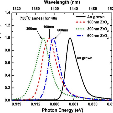 15k Normalized Pl Spectra Of Ingaasp Inp Quantum Wells For As Grown And Download Scientific