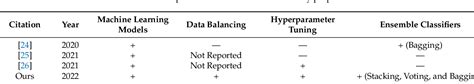 Table 1 From Classification Of Normal And Malicious Traffic Based On An