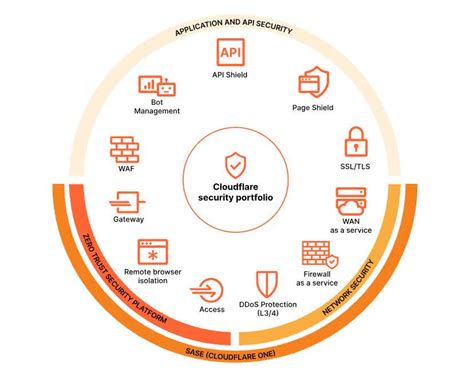 Cloudflare Is The Perfect Choice For Long Term Growth Nyse Net Seeking Alpha