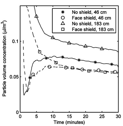 Volume Concentration Of Airborne Particles At The Mouth Of The Download Scientific Diagram