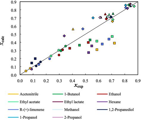 Overview Of The Experimental And Calculated Solubility Data At 298 2 Download Scientific