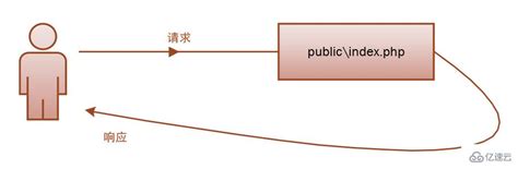 Laravel的生命周期是什么 编程语言 亿速云 Laravel的生命周期是什么 编程语言 亿速云
