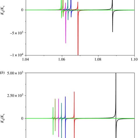 Variation Of The Dynamic Stiffness With Excited Frequency Download Scientific Diagram