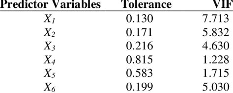 Vif And Tolerance Variable Predictor Multicollinearity Test Download