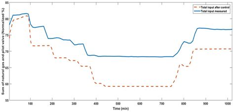 Energy Efficient Control Of A Gas Turbine Power Generation System
