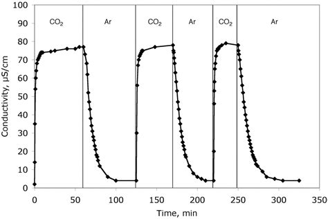 Switchable Surfactants Science
