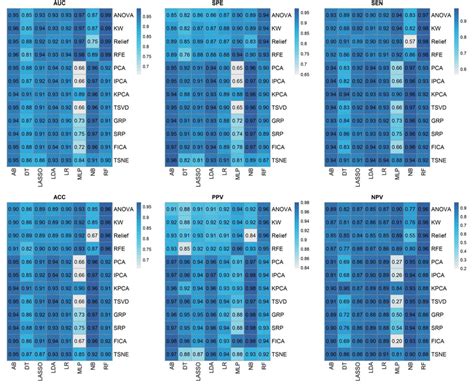 Heatmaps Of The Cross Combination Of Feature Selectors 12 Rows And