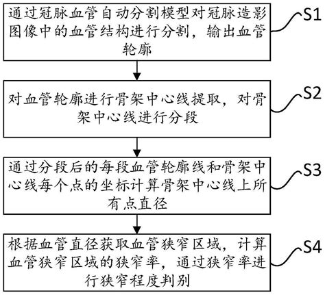 冠状动脉血管狭窄自动检测和识别方法、设备及存储介质