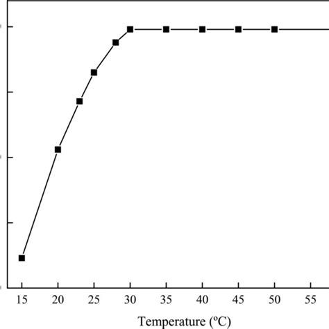 The Effect Of Reaction Temperature On The Extraction Efficiency