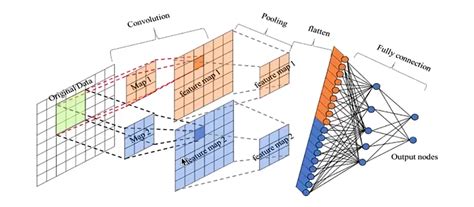 【深度学习进阶篇】 31卷积神经网络1(cnn)深度学习进阶 Csdn博客 【深度学习进阶篇】 31卷积神经网络1(cnn)深度学习进阶 Csdn博客