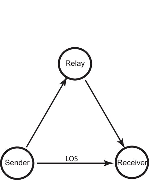 network representation of one relay cooperative communication network