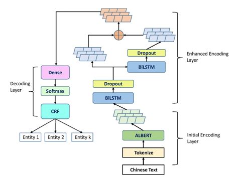 The Basic Framework Of Our En2bilstm Crf Model It Shows The Main Download Scientific Diagram