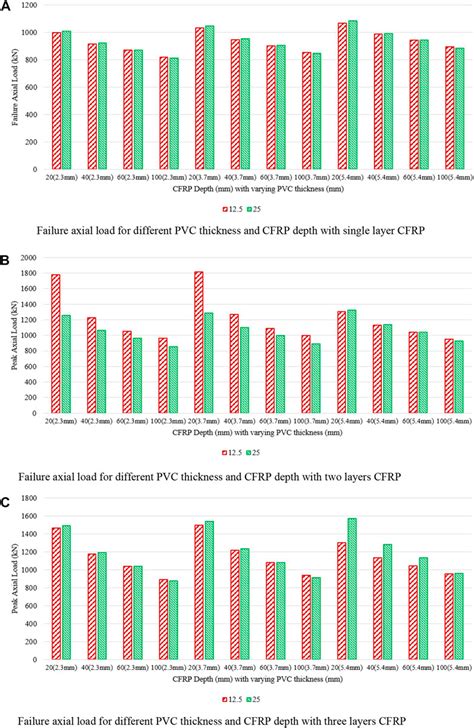 Frontiers Finite Element And Theoretical Investigations On Pvccfrp Confined Concrete Columns