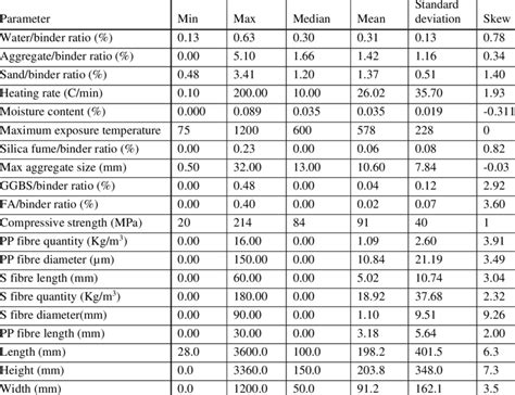 summary of statistical insights for the parameters of the database