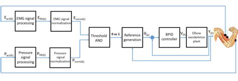 high level control algorithm based on emg and pressure signals for