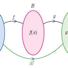 Composition Of Two Functions Download Scientific Diagram