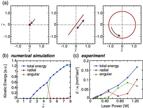 A Numerical Result Based On Eqs 3 5 Trajectories Of The Center