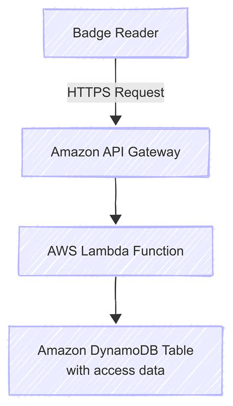 🎫 Processing Events With Api Gateway Lambda And Dynamodb By