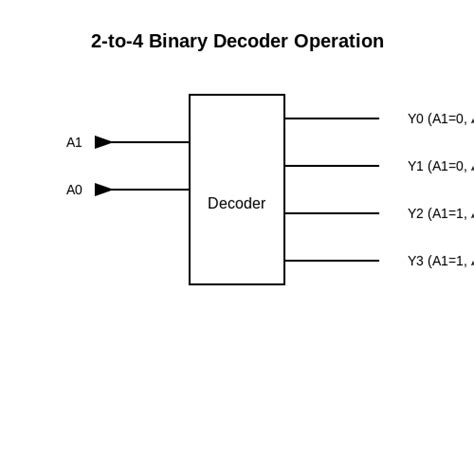 Binary Decoder Tutorials On Electronics Next Electronics