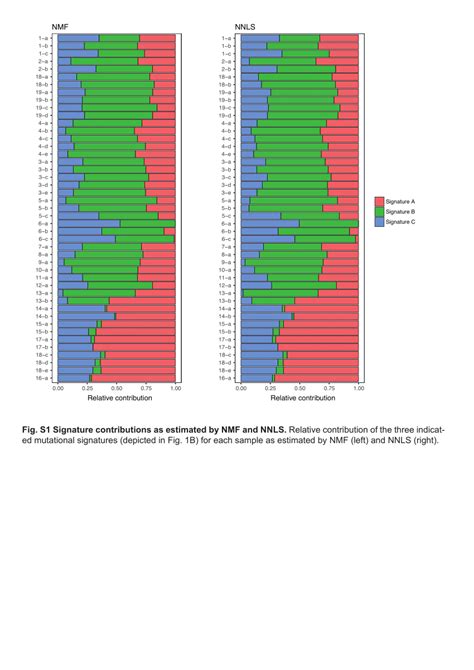 Pdf Mutationalpatterns Comprehensive Genome Wide Analysis Of