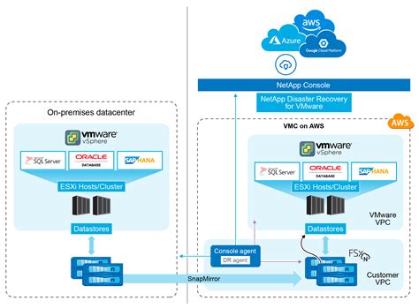 Learn About Bluexp Disaster Recovery For Vmware