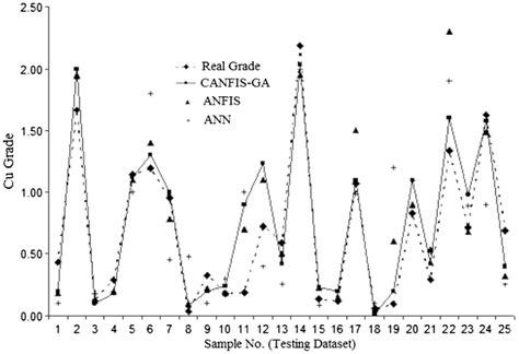 A Hybrid Neural Networks Fuzzy Logic Genetic Algorithm For Grade Estimation Abstract Europe Pmc