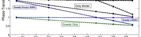phase transition threshold versus the parameter κ in a 2 task problem
