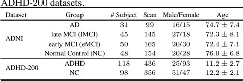 Table 1 From Double Collaborative Learning On Functional Brain Networks