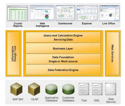Introduction To Sap Businessobjects Bi Suite Mindtory