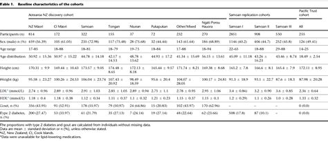 Table 1 From A Polynesian Specific Missense Cetp Variant Alters The Lipid Profile Semantic Scholar