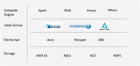 3 “understanding Open Table Formats From Hive To Apache Iceberg
