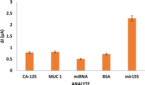 Figure 1 From Advanced Fabrication Of Mirna Based Electrochemical Nanobiosensor For Diagnosis Of