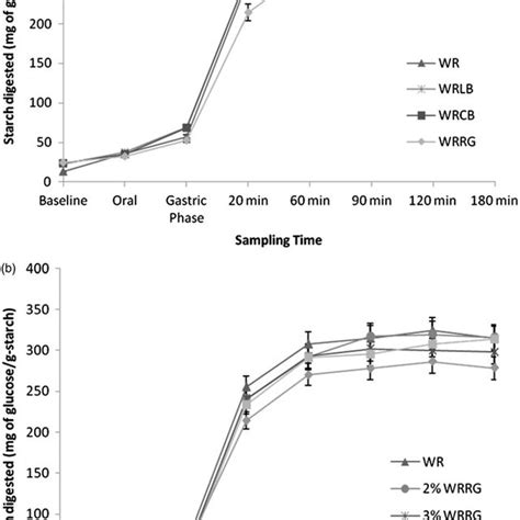 A In Vitro Starch Digestibility Of White Rice And Rice Cooked With 7
