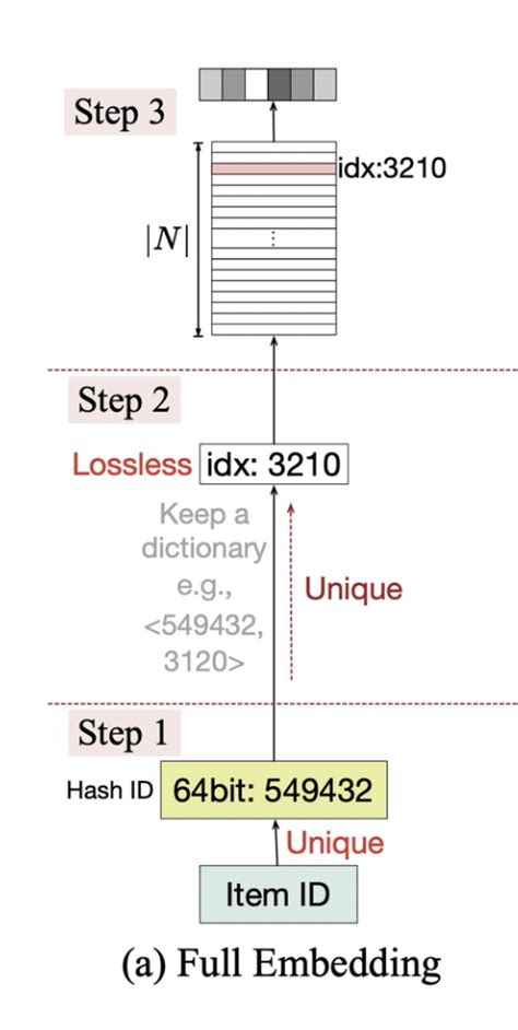 Embedding压缩之hash Embeddingembedding的hash设置 Csdn博客