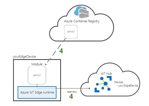 Quickstart To Create An Azure Iot Edge Device On Windows Microsoft Learn