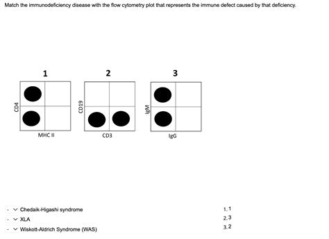 Solved Match The Immunodeficiency Disease With The Flow