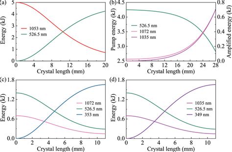 Energy Evolutions Of The Interacting Waves During The Nonlinear Download Scientific Diagram
