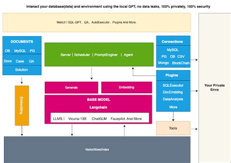 How To Use Llms Privately And Securely With Db Gpt No Brain Technology