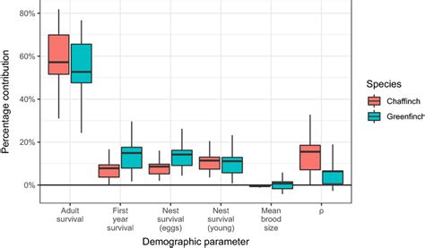 The Overall Percentage Contribution Of Measured Demographic Parameters