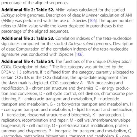 Abbreviations Ani Average Nucleotide Identity Anib Blast