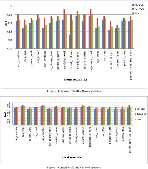 Figure 4 From Complex Event Detection In Video Streams Semantic Scholar