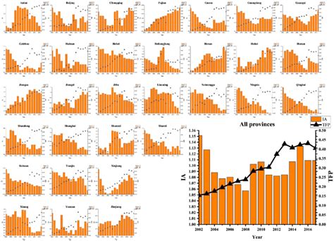 Temporal Variation Of Ia And Tfp Download Scientific Diagram