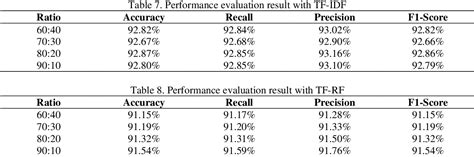 Table 7 From Analysis Of Tf Idf And Tf Rf Feature Extraction On Product