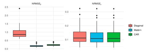 Results Of The Estimations When The True Beta Is Simulated From Matérn Download Scientific