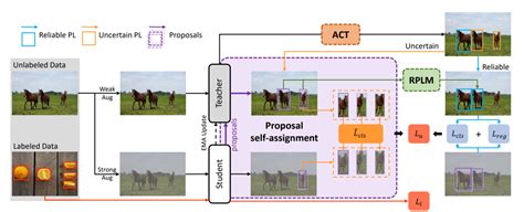 Label Matching Semi Supervised Object Detection 知乎