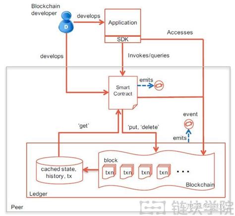 超级账本fabric教程（三）：hyperledger Fabric 1 0架构及原理 知乎