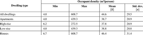 minimum maximum mean and standard deviation for occupant density