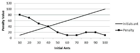 Initial Ants With Penalty Values Download Scientific Diagram